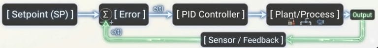 PID Loop Explained: The Complete 3-Term Guide to Proportional, Integral ...